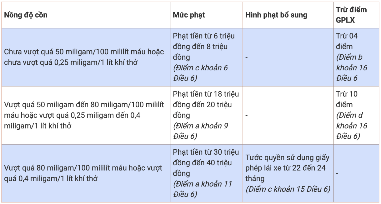 Chi tiết mức phạt nồng độ cồn 2025 đối với ô tô, xe máy | Thi Bằng Lái Xe