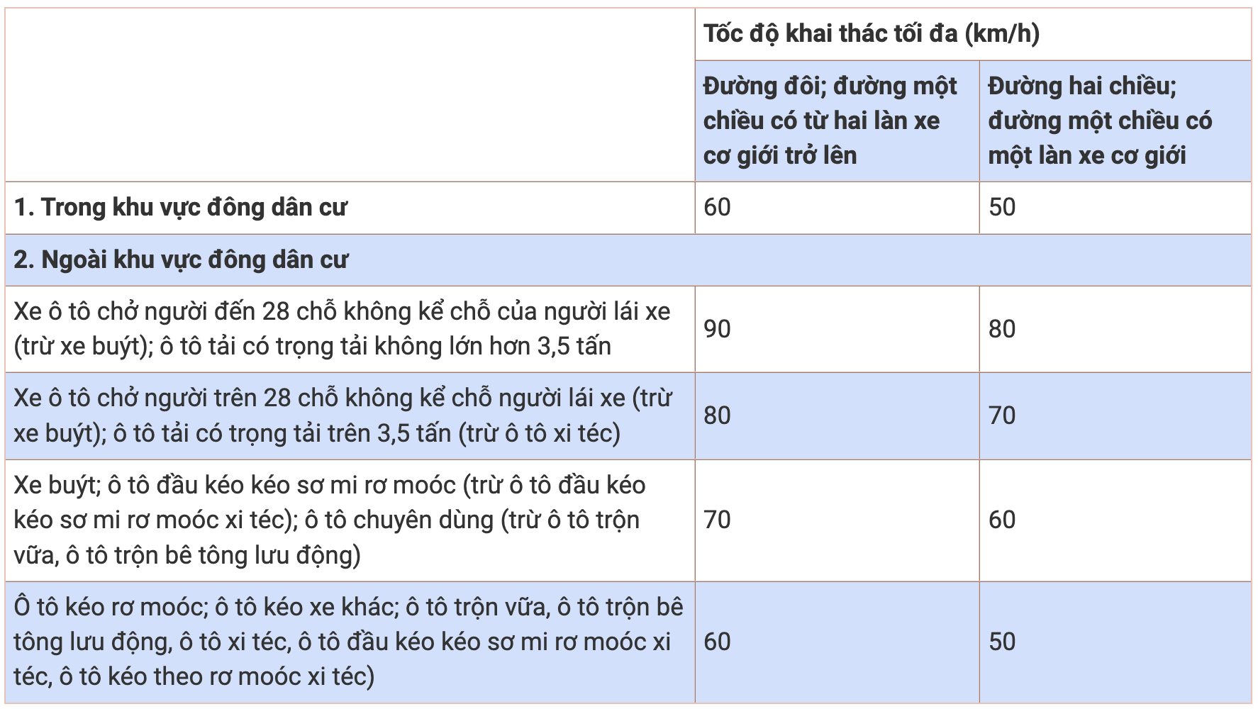 Quy định mới về tốc độ tối đa của các loại xe từ năm 2025 | Thi Bằng Lái Xe